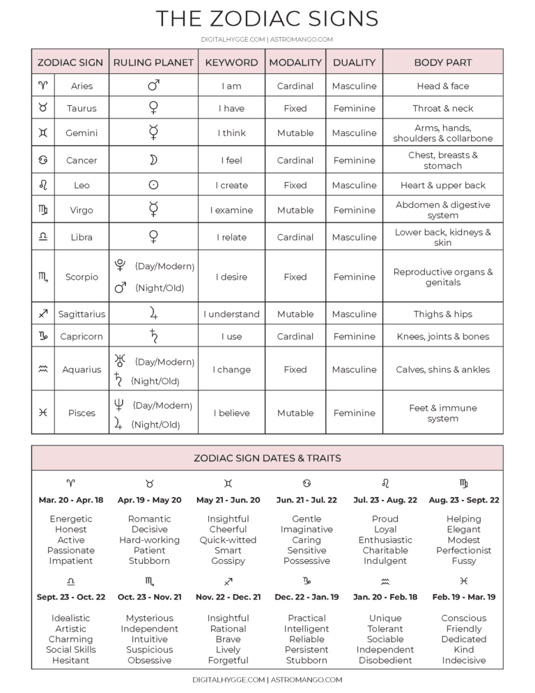 Astrology 101: Printable Astrology Cheat Sheet PDF - Digital Hygge